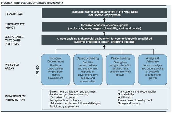 In Niger Delta, Chevron Launches New Paradigm for Corporate Social ...