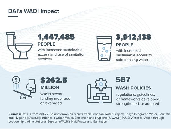 Five Lessons on Effectively Improving the Water Sector · DAI Publications