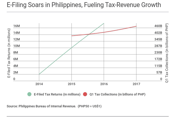 Philippines Increases Tax Collections by $1.1 Billion Year Over Year ...